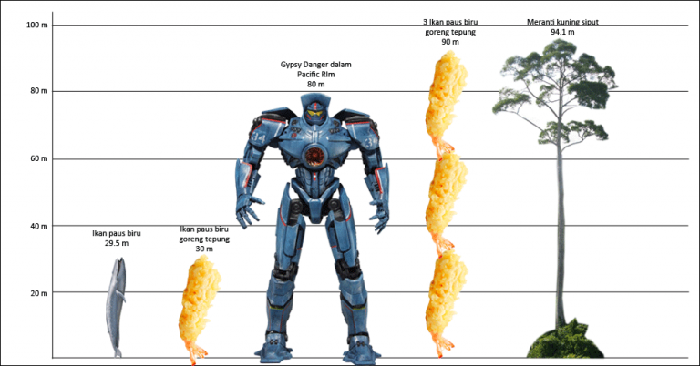 Pokok tropikal tertinggi dunia dijumpai kat Malaysia!! Tapi mungkin tak ...