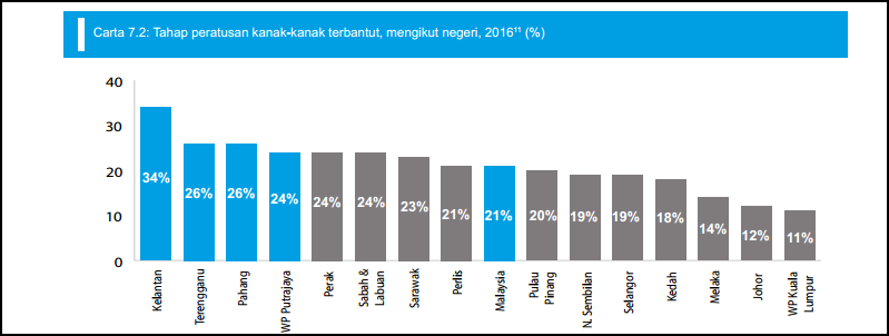 Ada satu negeri kat Malaysia, masalah kanak-kanak terbantut lebih teruk ...