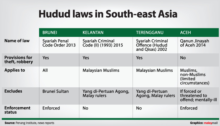 Kenapa Brunei boleh laksana Hudud, Malaysia payah sangat? Ini ...
