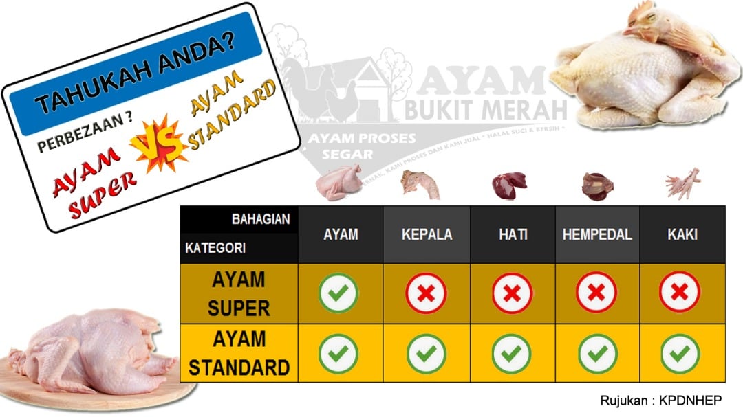 Betul ke ayam ni tak sembelih? Kami tanya JAKIM
